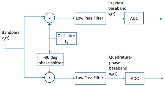Issues and New Results on Bandpass Sampling