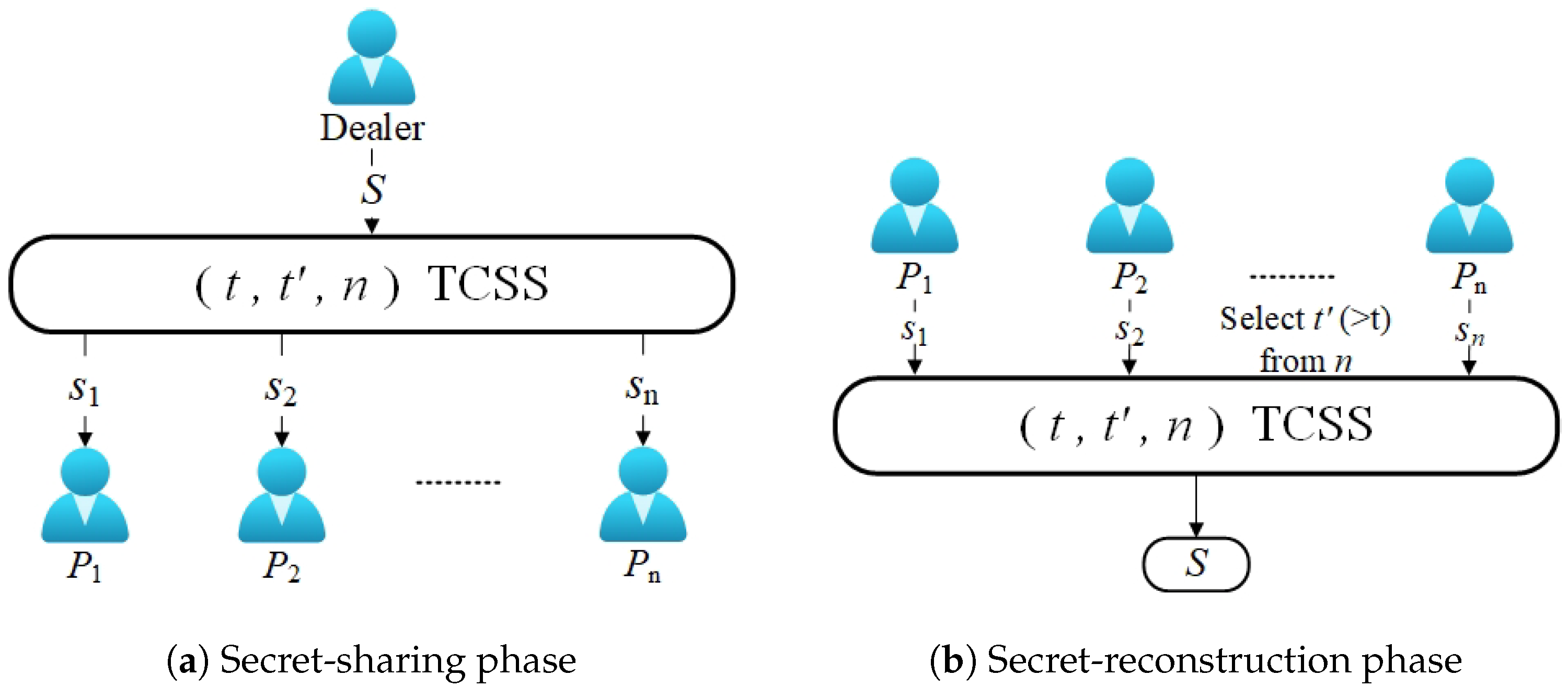Lattice-Based Threshold Secret Sharing Scheme and Its Applications: A ...