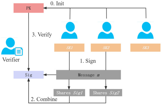 Lattice-Based Threshold Secret Sharing Scheme and Its Applications: A Survey