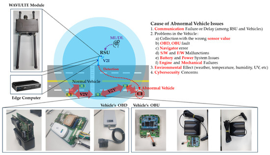 A Study on Machine Learning-Enhanced Roadside Unit-Based Detection of ...