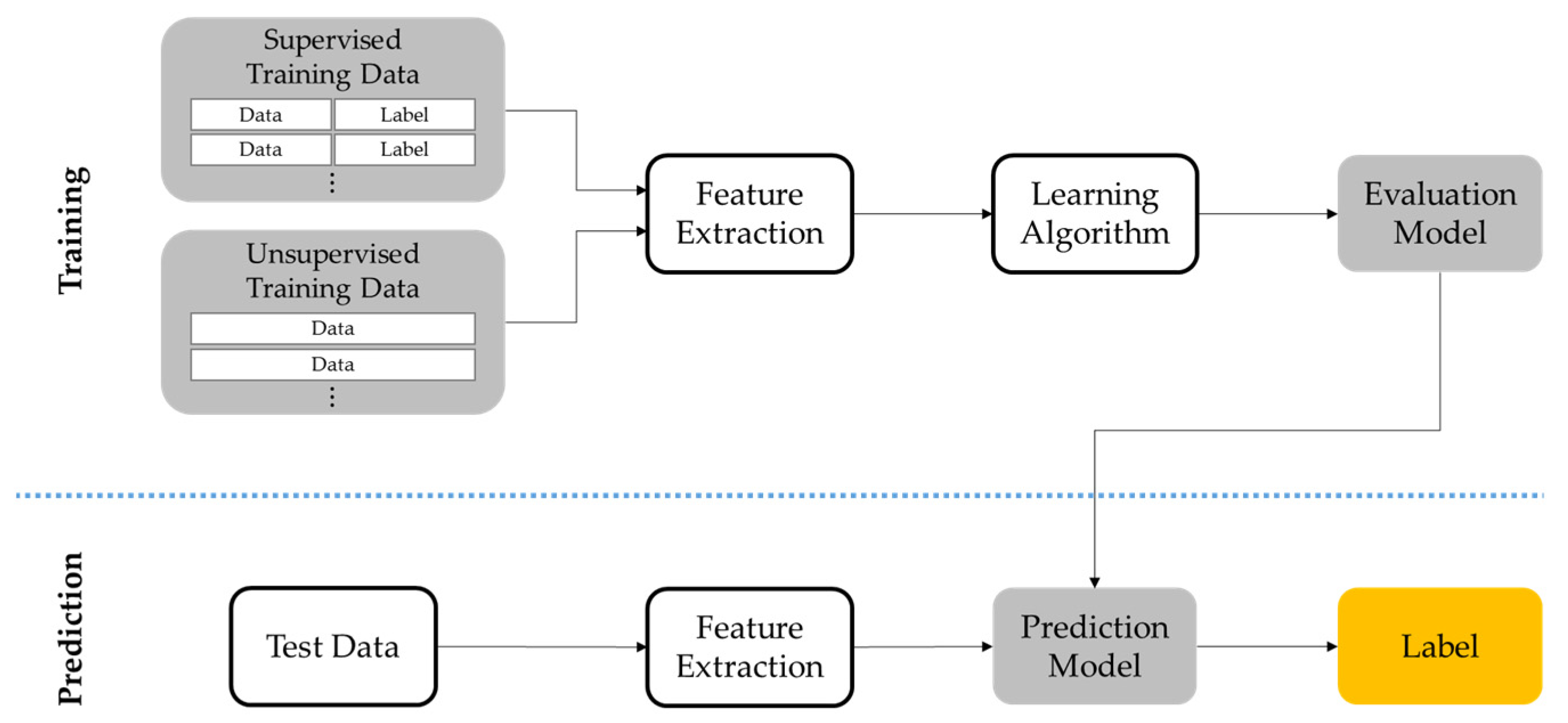 A Study on Machine Learning-Enhanced Roadside Unit-Based Detection of ...