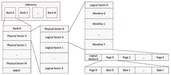 Built-In Self-Test Architecture Enabling Diagnosis for Massive Embedded ...