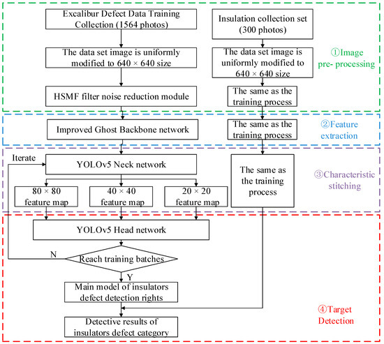 Application of Improved YOLOv5 Algorithm in Lightweight Transmission Line Small Target Defect ...