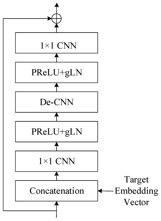 Target Speaker Extraction Using Attention-Enhanced Temporal Convolutional Network