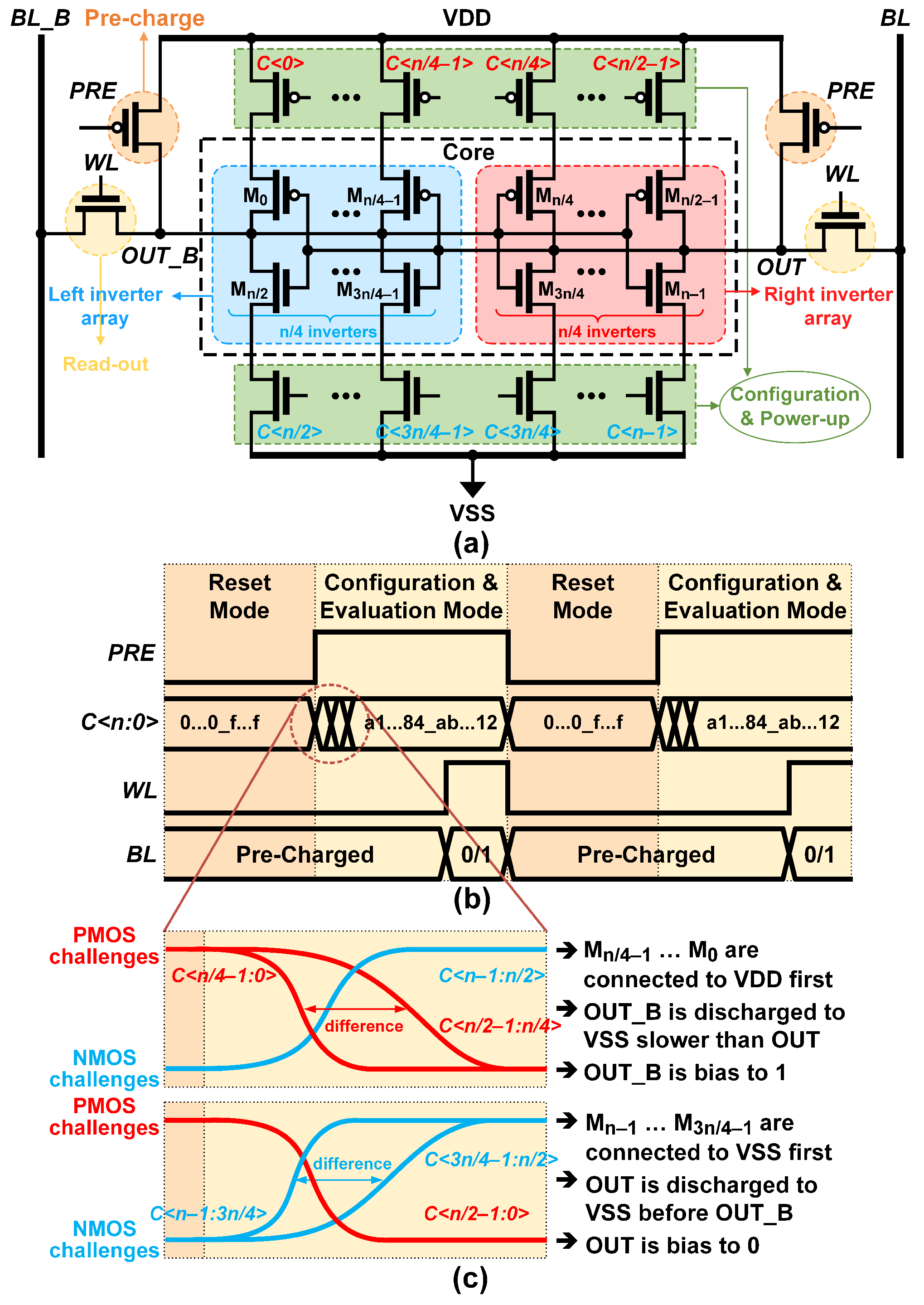 A Reconfigurable SRAM CRP PUF with High Reliability and Randomness