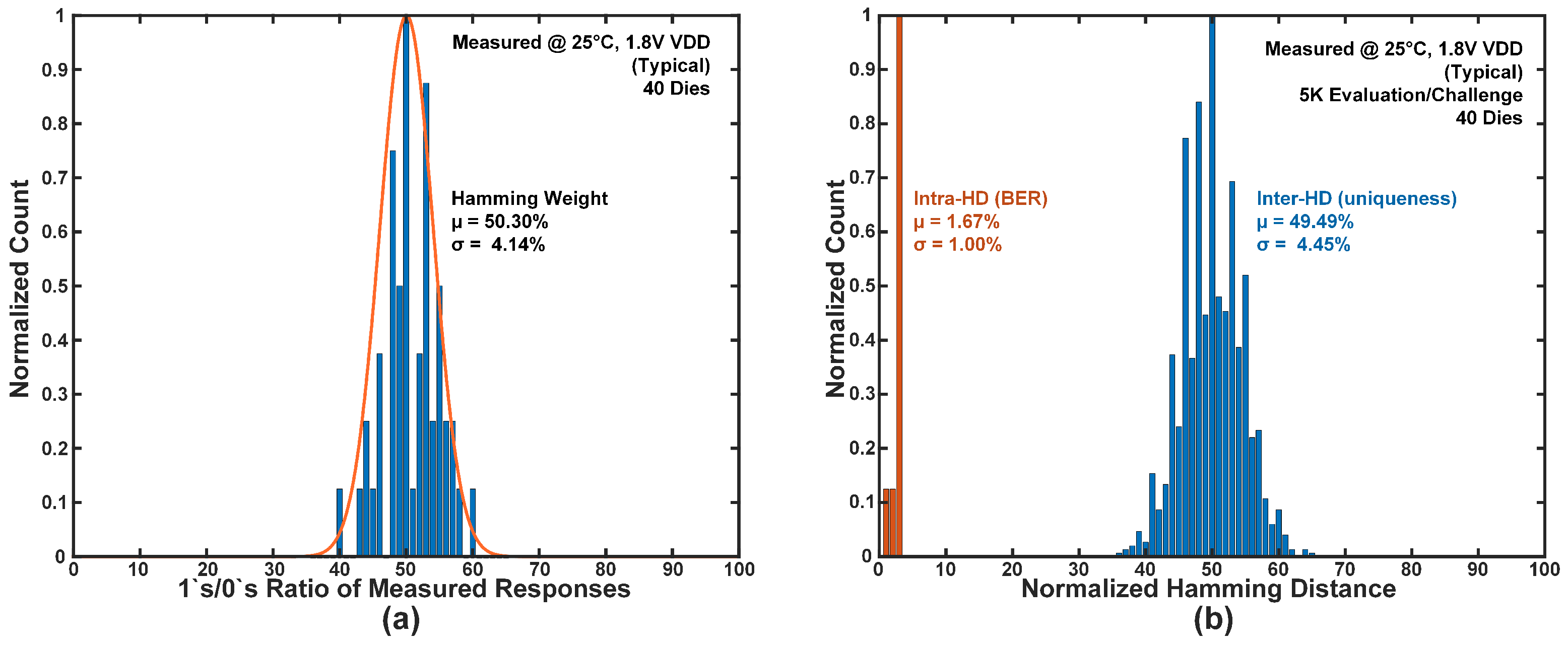 A Reconfigurable SRAM CRP PUF with High Reliability and Randomness