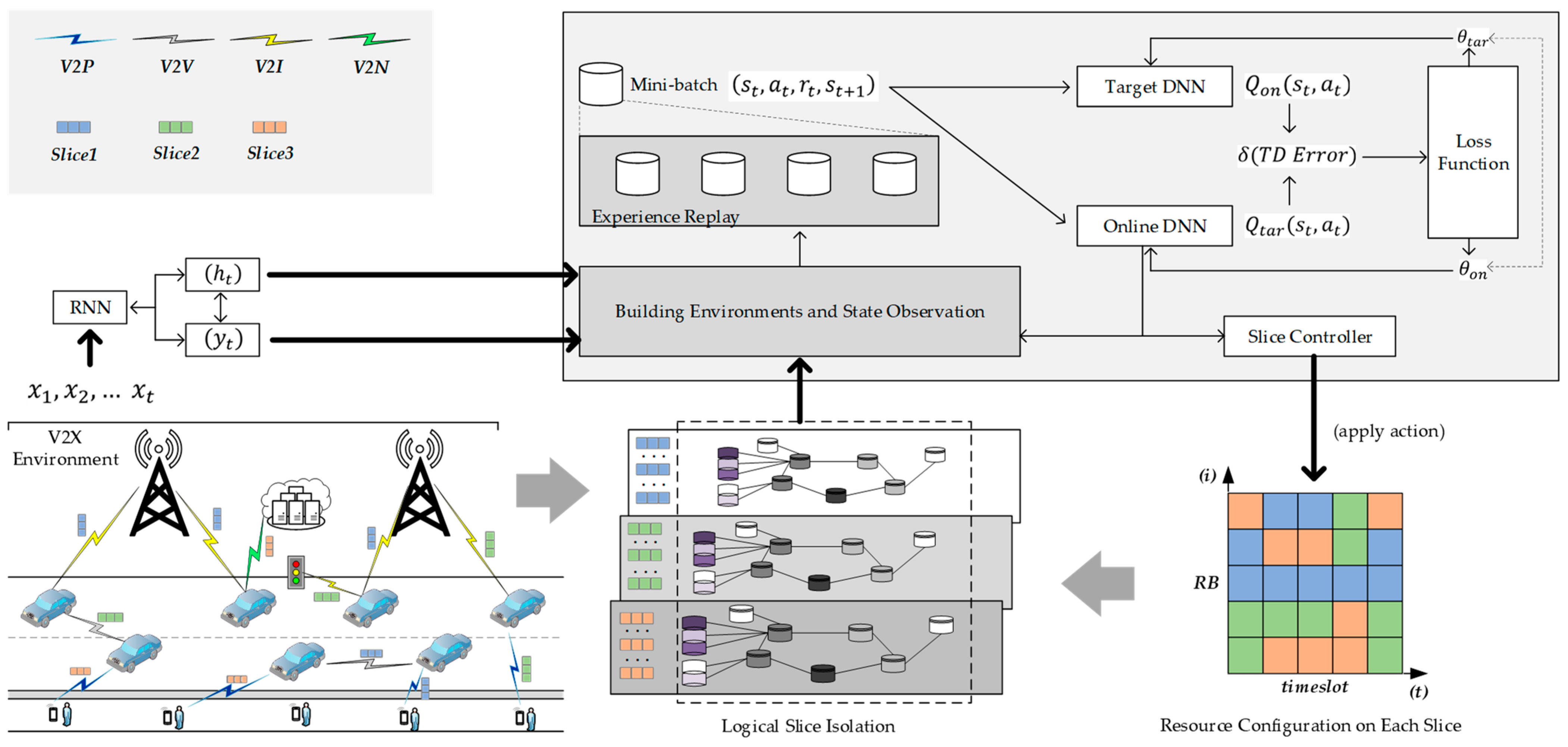 QoS-Driven Slicing Management for Vehicular Communications