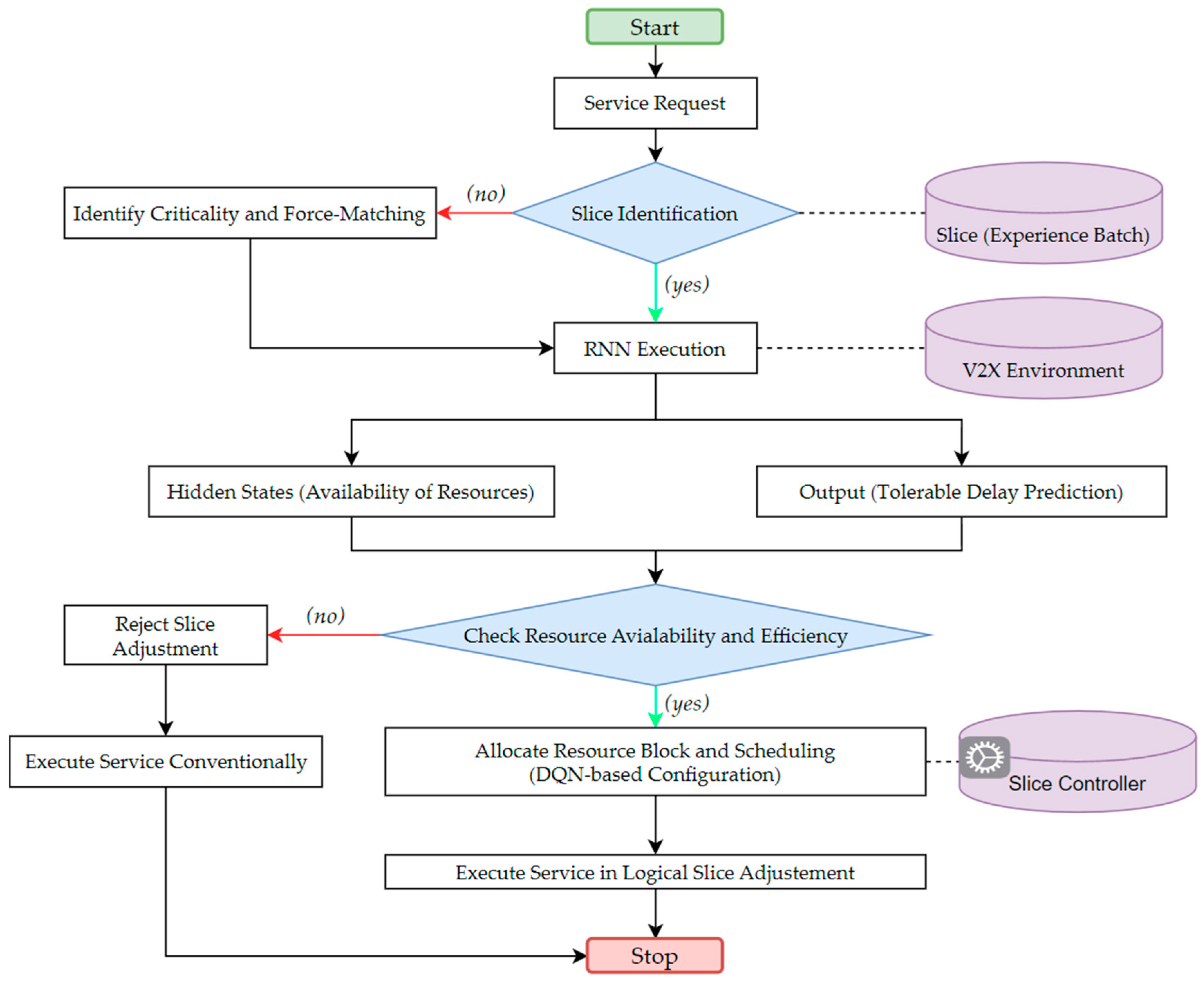 QoS-Driven Slicing Management for Vehicular Communications
