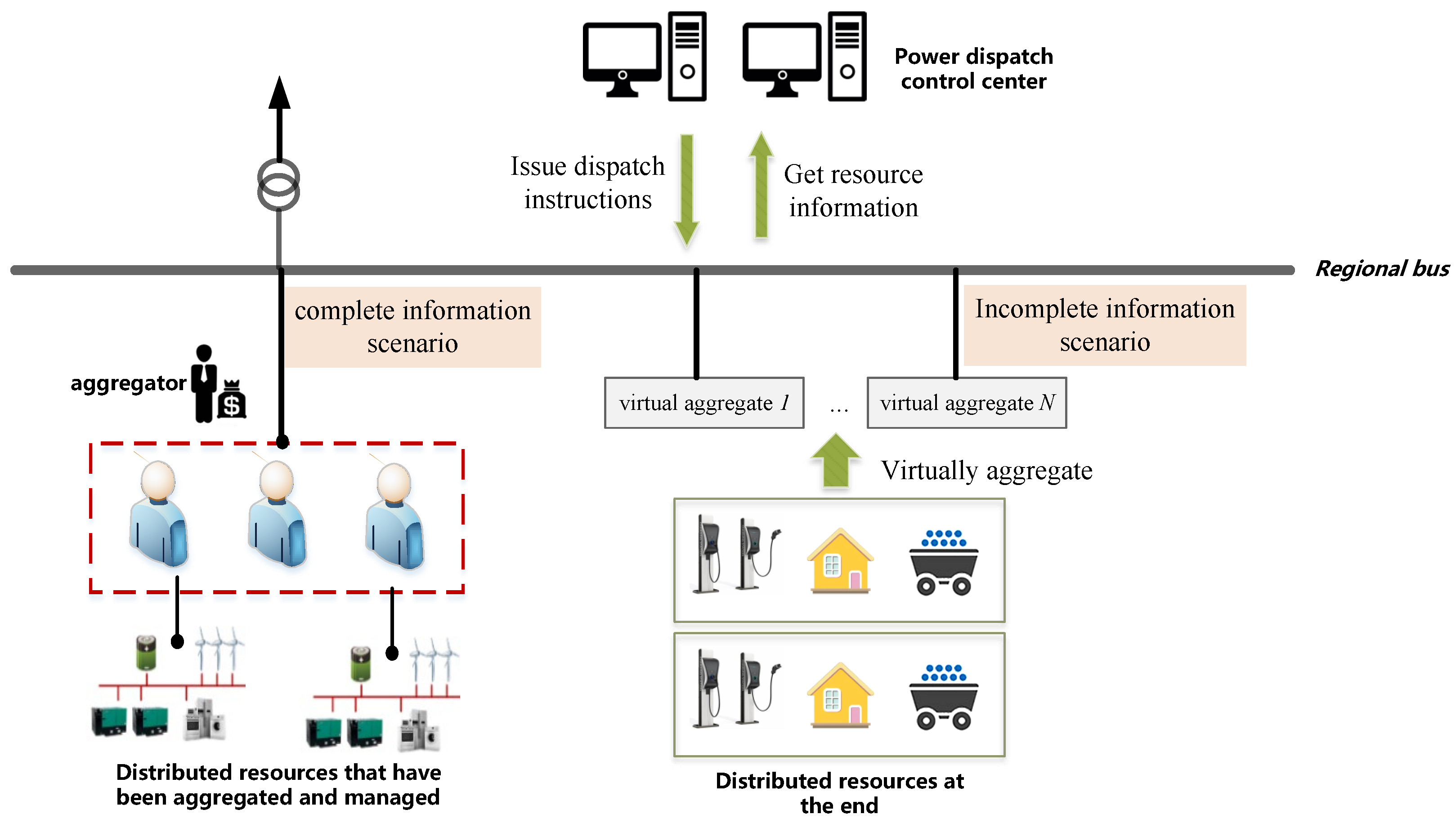 Research on a Resource Modeling and Power Prediction Method Based on Virtual Aggregation