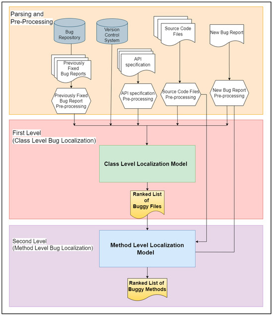Two-Level Information-Retrieval-Based Model for Bug Localization Based on Bug Reports