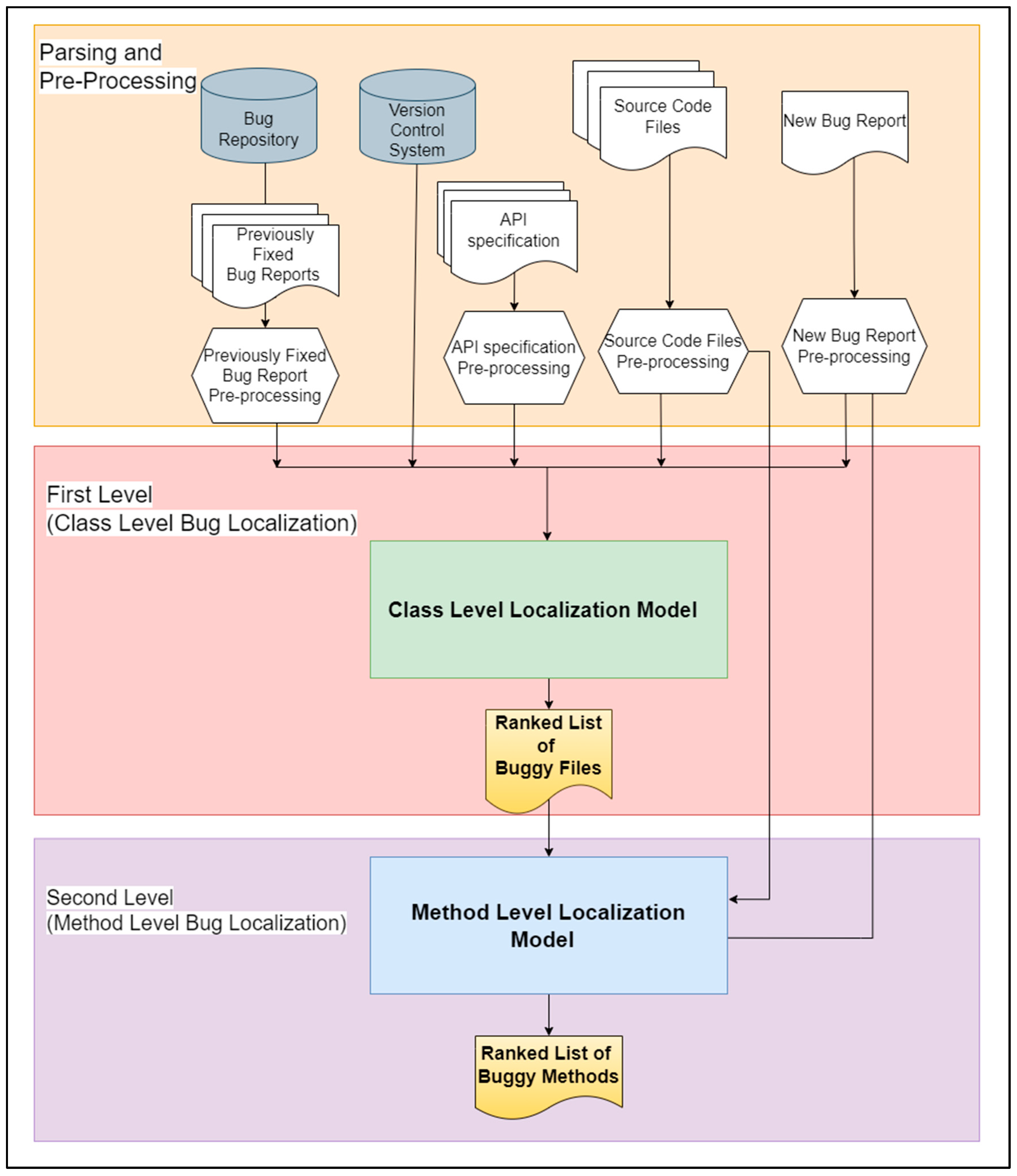 Two-Level Information-Retrieval-Based Model for Bug Localization Based on Bug Reports