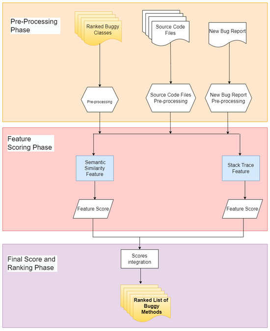 Two-Level Information-Retrieval-Based Model for Bug Localization Based on Bug Reports
