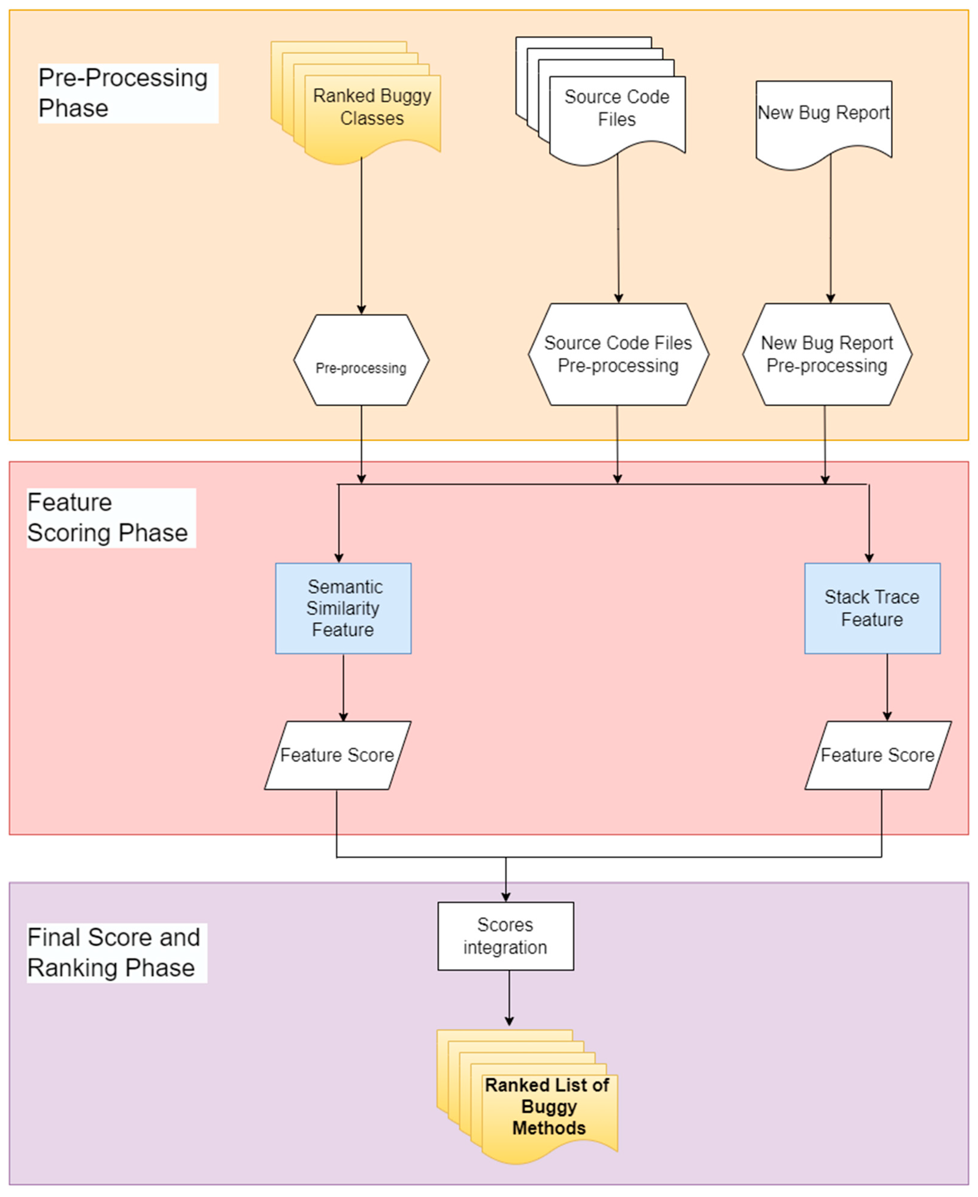 Two-Level Information-Retrieval-Based Model for Bug Localization Based on Bug Reports