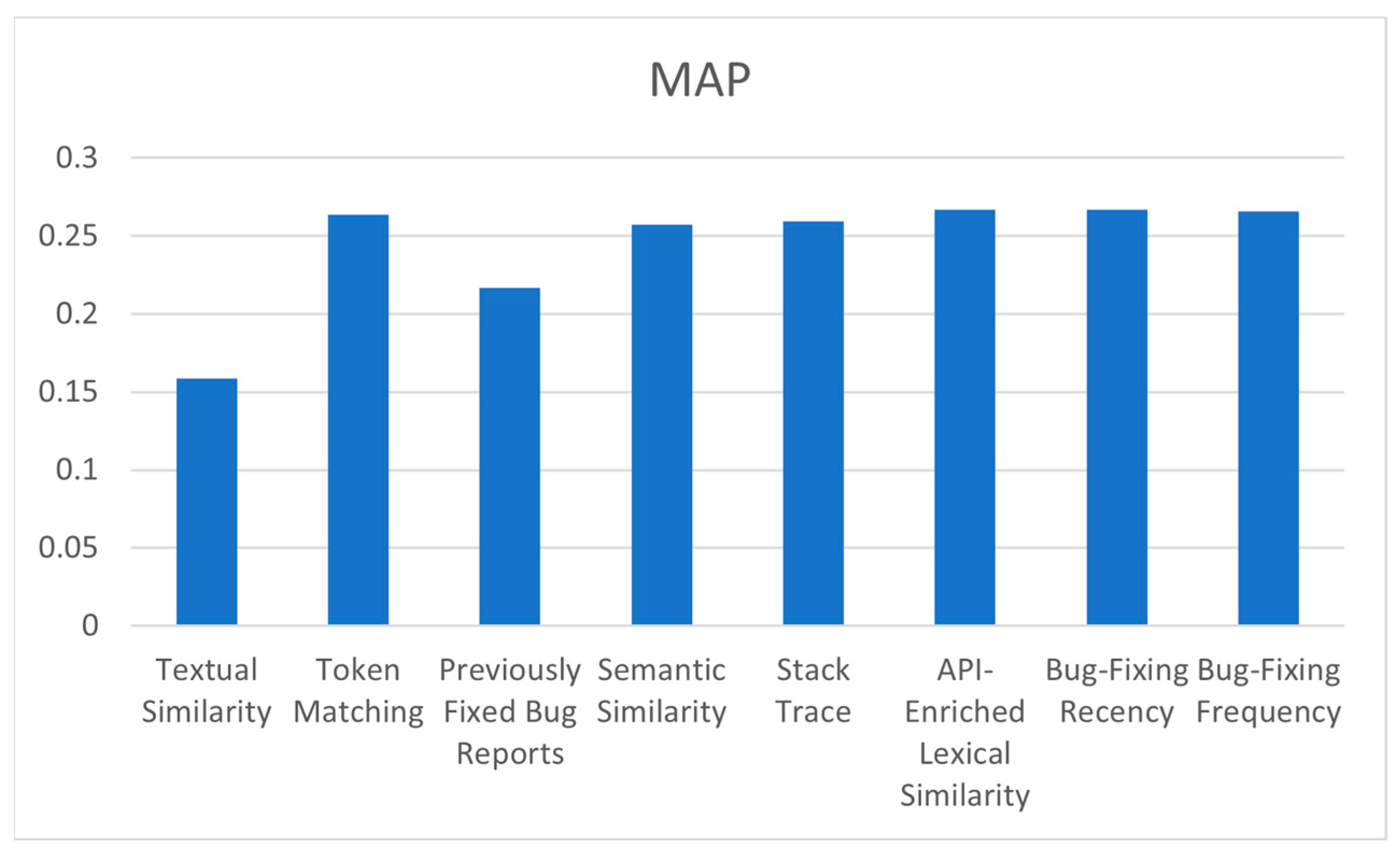 Two-Level Information-Retrieval-Based Model for Bug Localization Based on Bug Reports