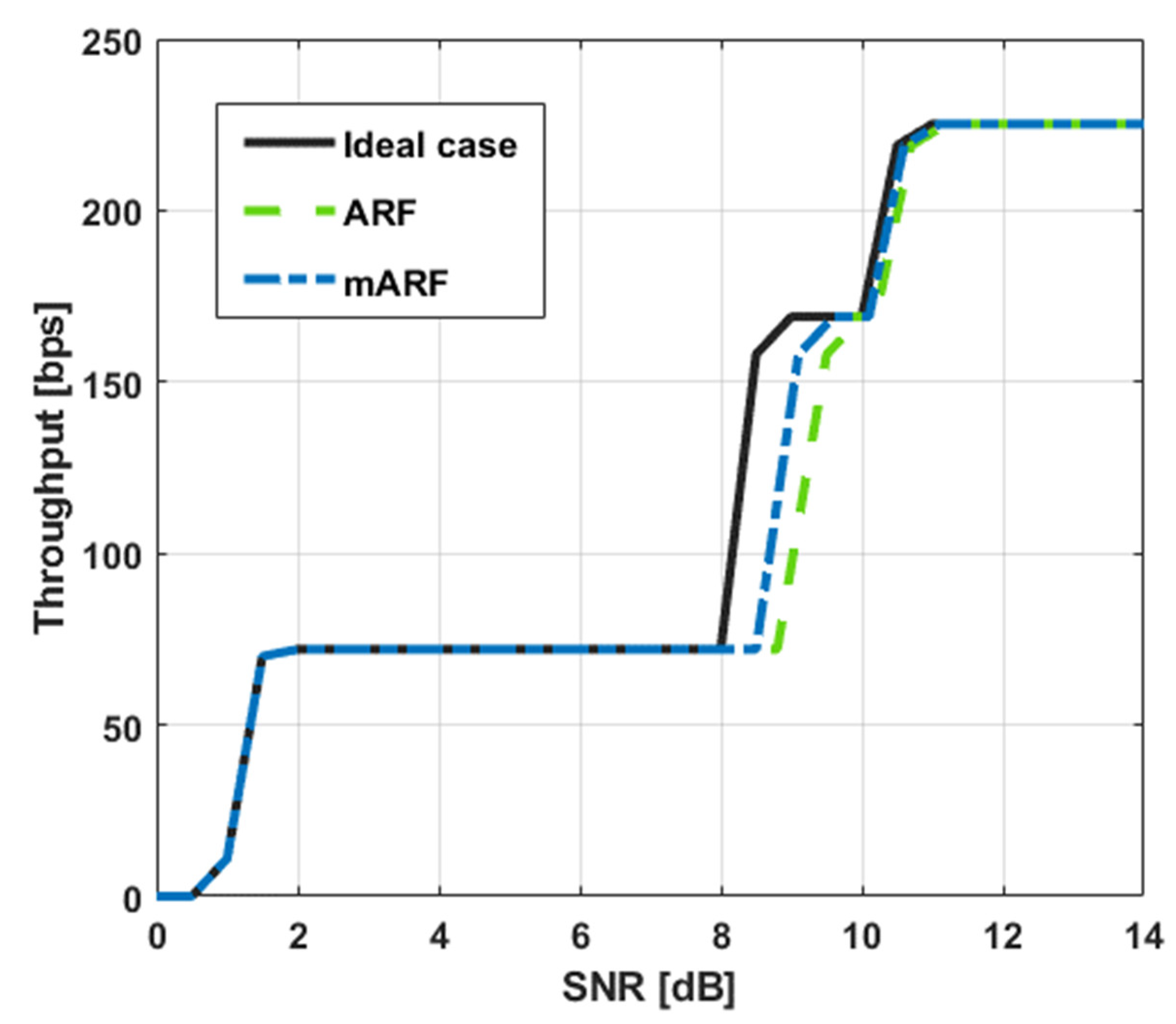 A New Link Adaptation Technique for Very High Frequency Data Exchange ...
