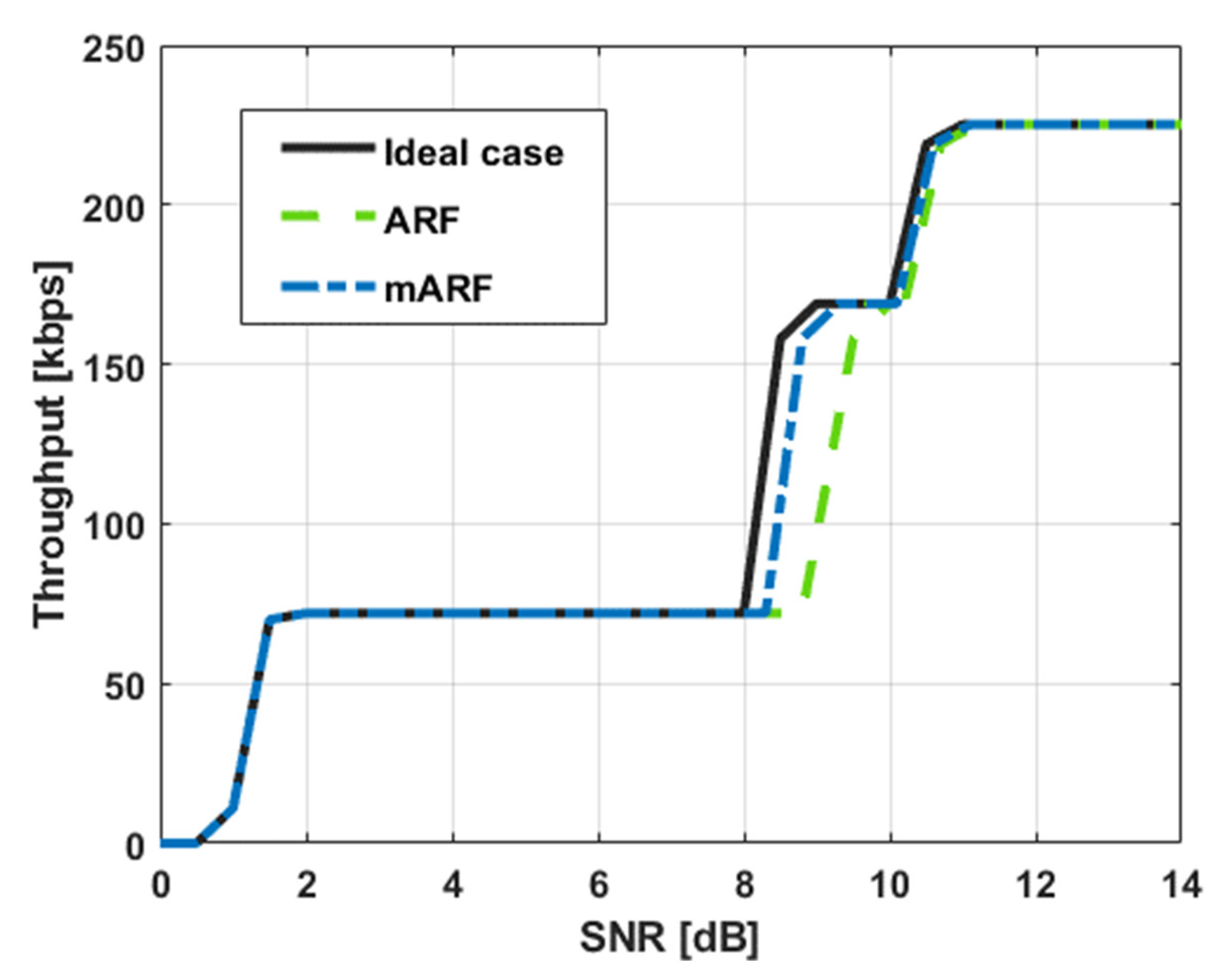 A New Link Adaptation Technique for Very High Frequency Data Exchange ...