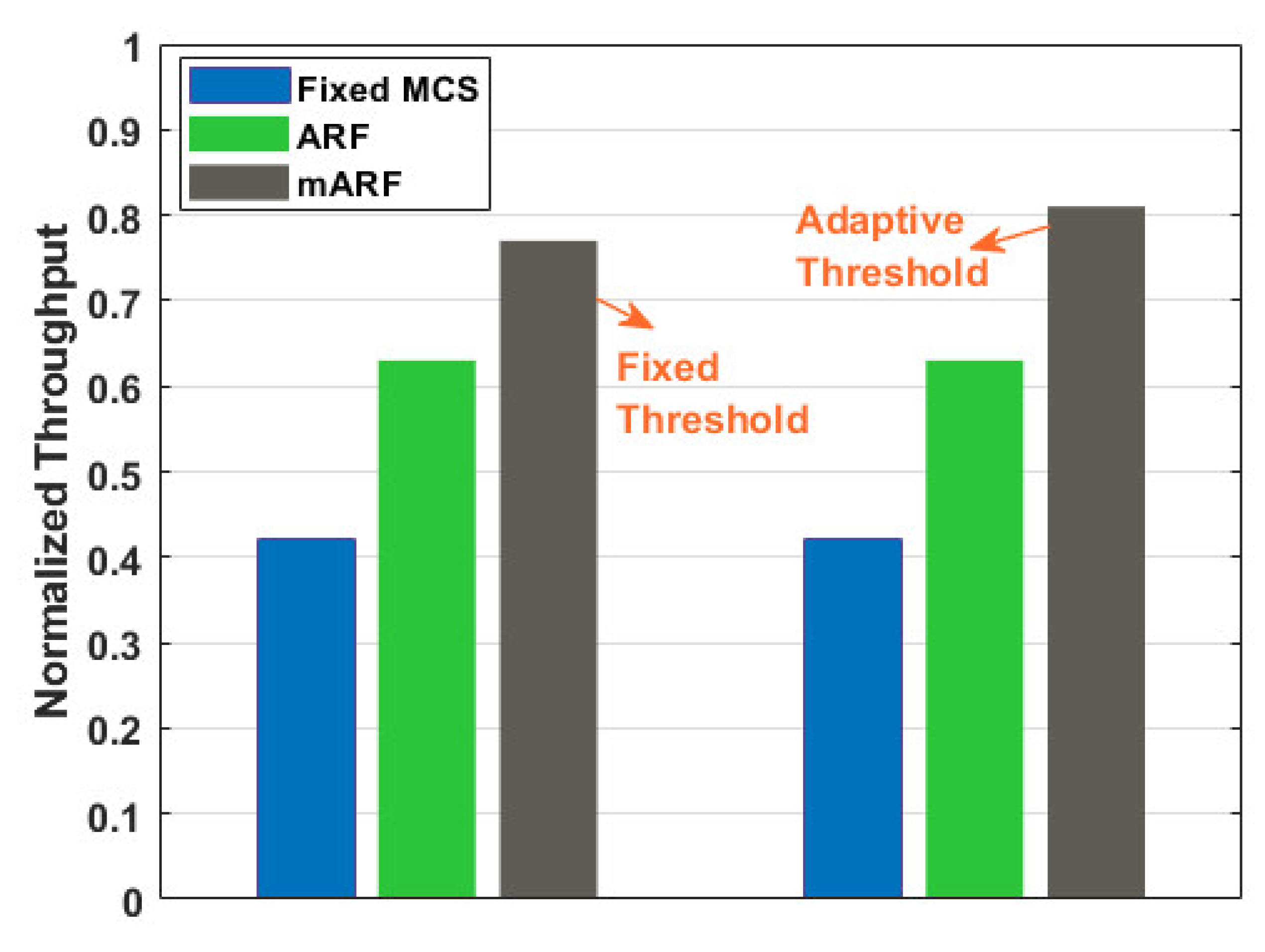A New Link Adaptation Technique for Very High Frequency Data Exchange ...