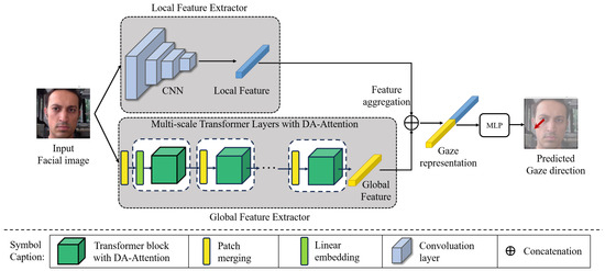 Gaze-Swin: Enhancing Gaze Estimation with a Hybrid CNN-Transformer Network and Dropkey Mechanism