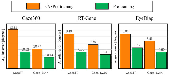 Gaze-Swin: Enhancing Gaze Estimation with a Hybrid CNN-Transformer ...