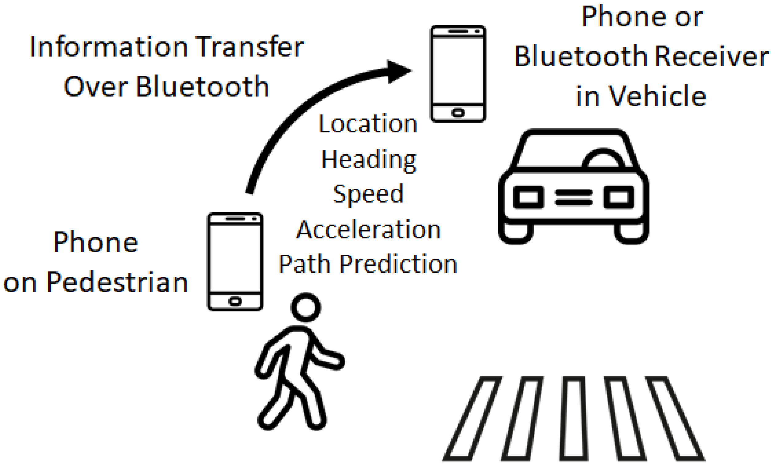 Vulnerable Road User Safety Using Mobile Phones with Vehicle-to-VRU ...