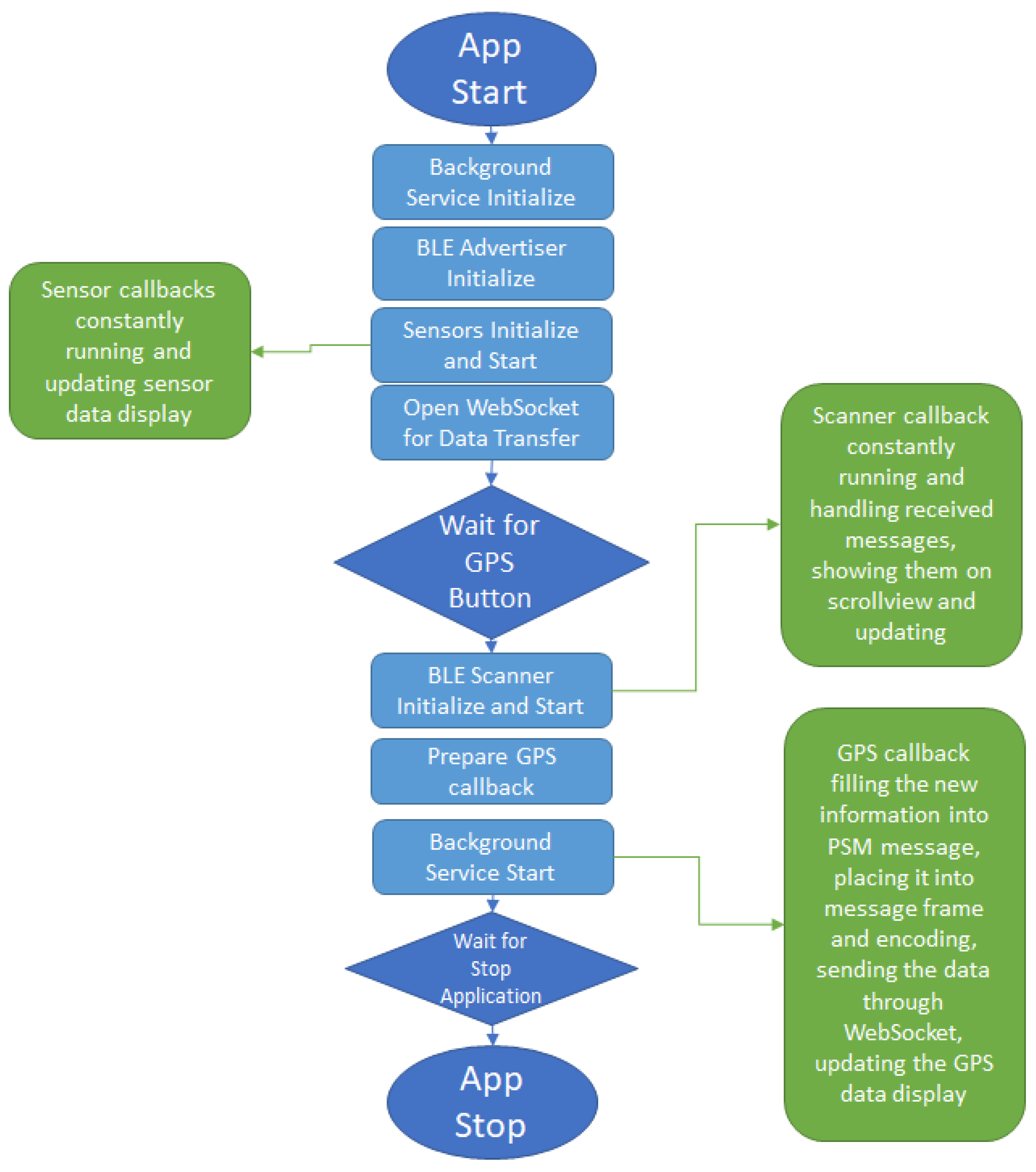 Vulnerable Road User Safety Using Mobile Phones with Vehicle-to-VRU ...