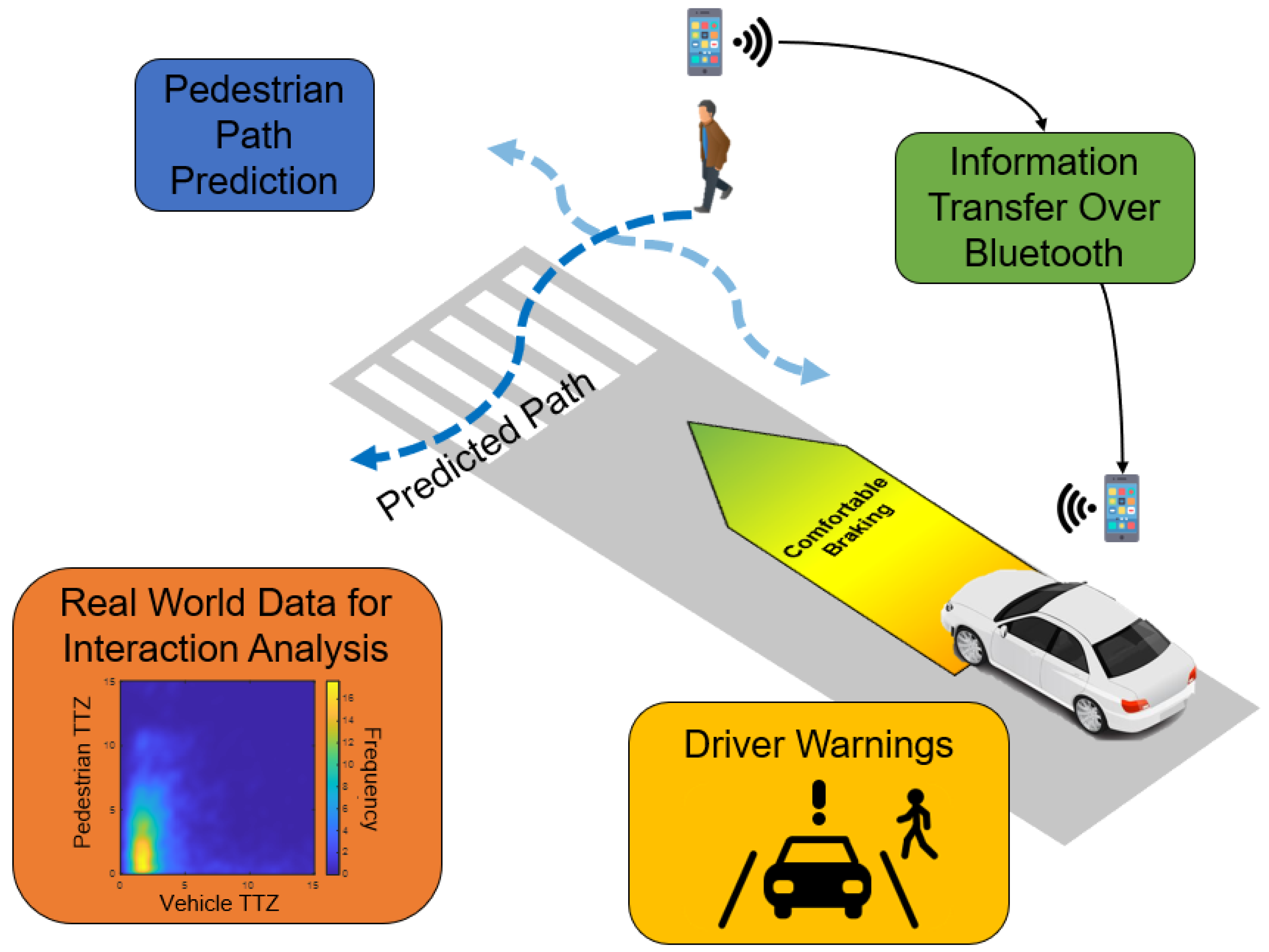 Vulnerable Road User Safety Using Mobile Phones with Vehicle-to-VRU ...