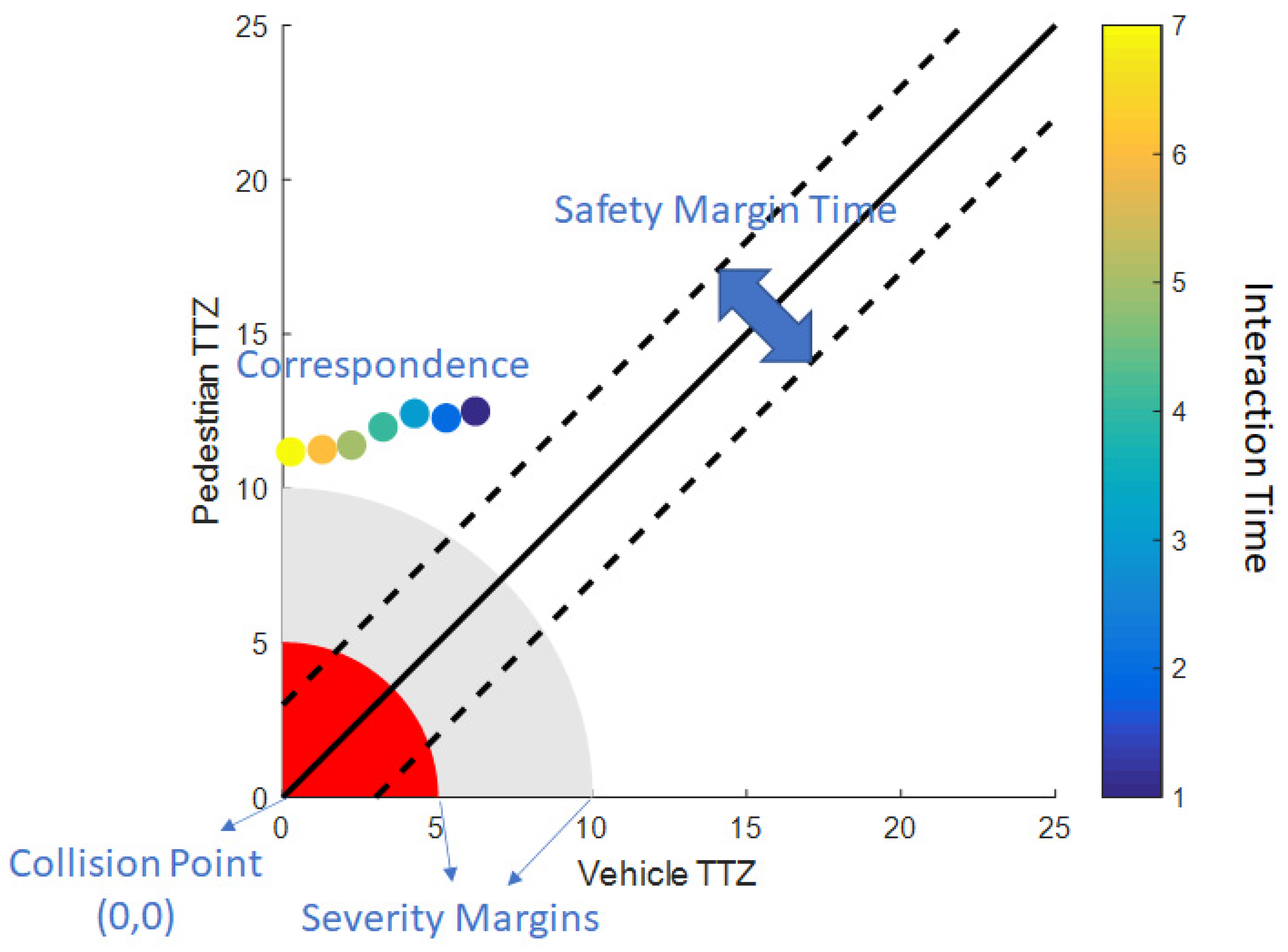 Vulnerable Road User Safety Using Mobile Phones with Vehicle-to-VRU ...