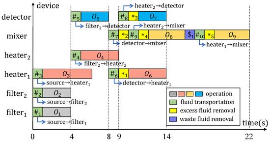 Electronics | Free Full-Text | Three-Stage Rapid Physical Design Algorithm for Continuous-Flow ...
