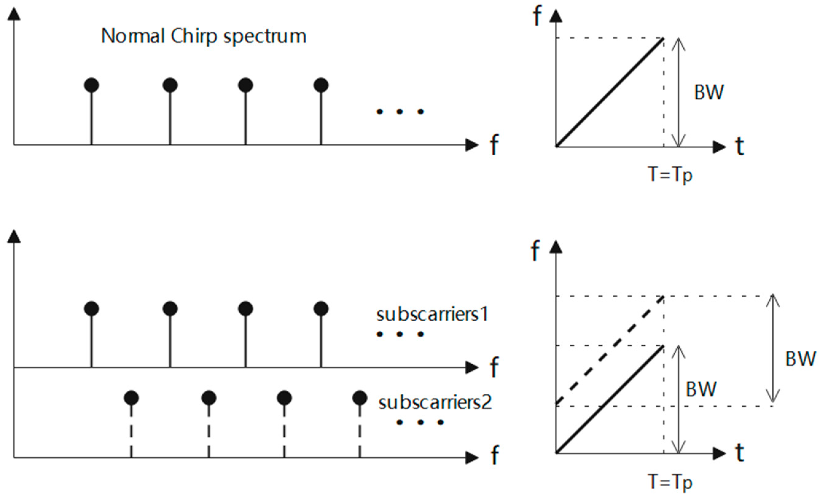 An Integrated Orthogonal Frequency-Division Multiplexing Chirp Waveform Processing Method for ...