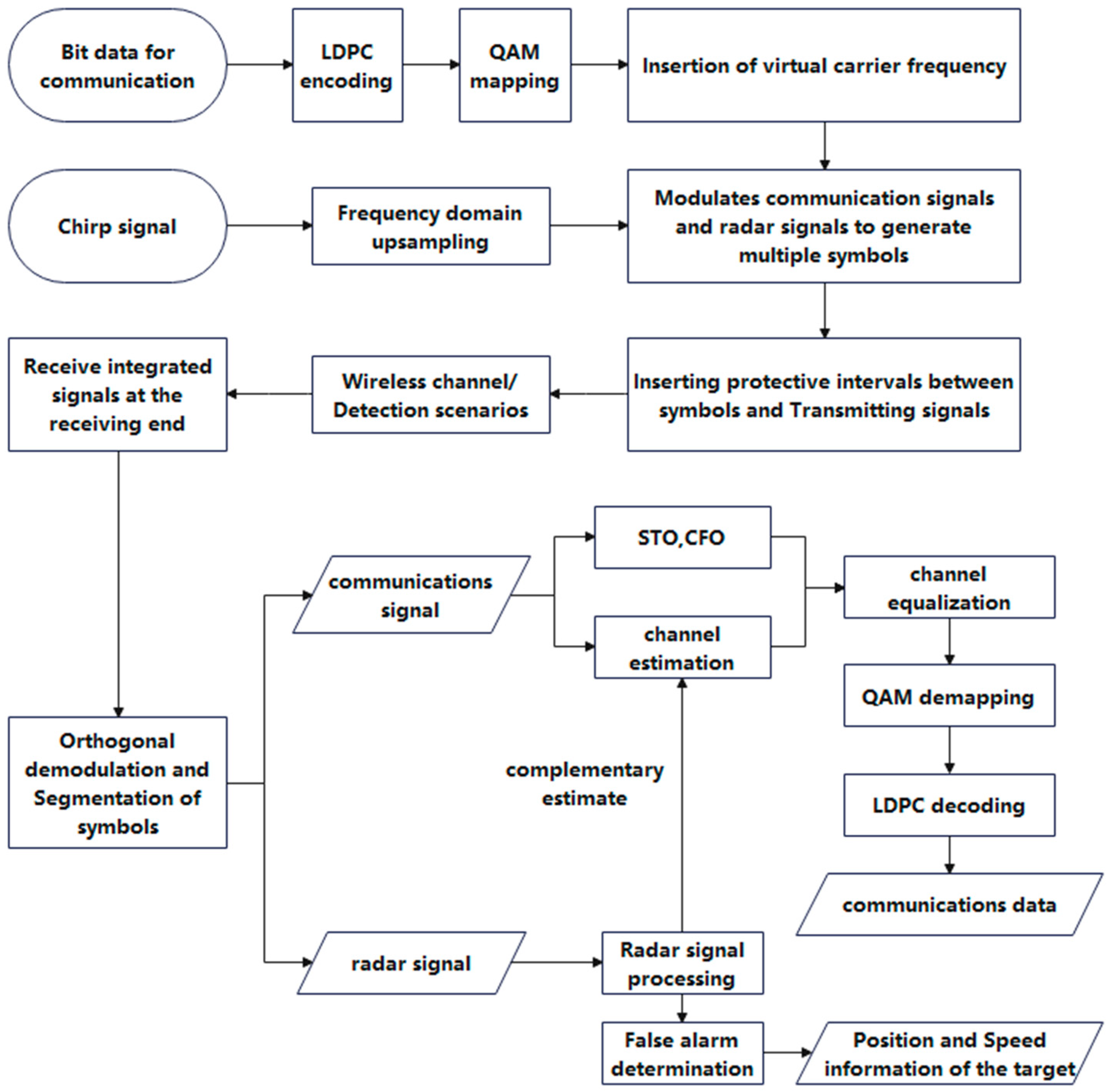 An Integrated Orthogonal Frequency-Division Multiplexing Chirp Waveform Processing Method for ...