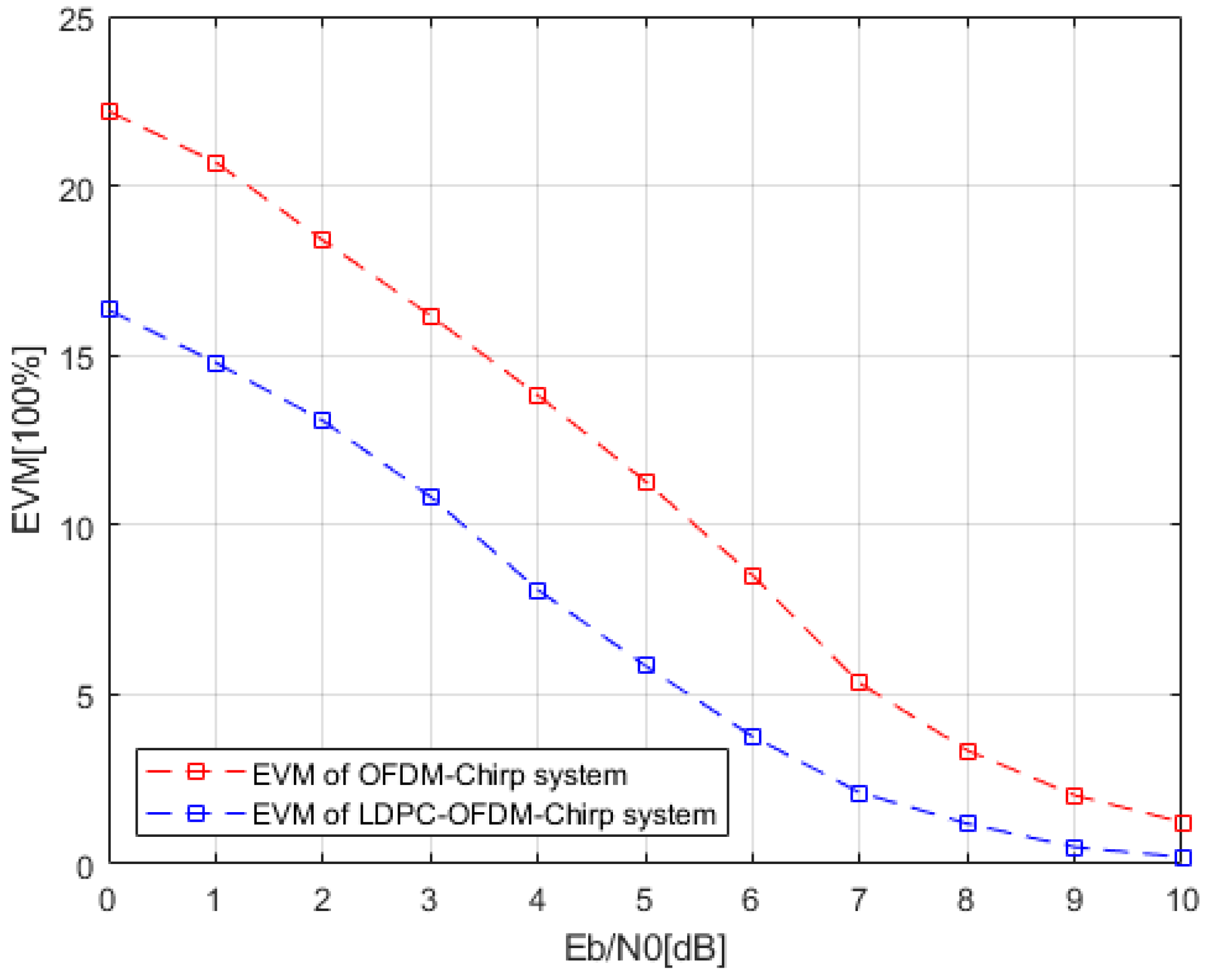 An Integrated Orthogonal Frequency Division Multiplexing Chirp Waveform Processing Method For