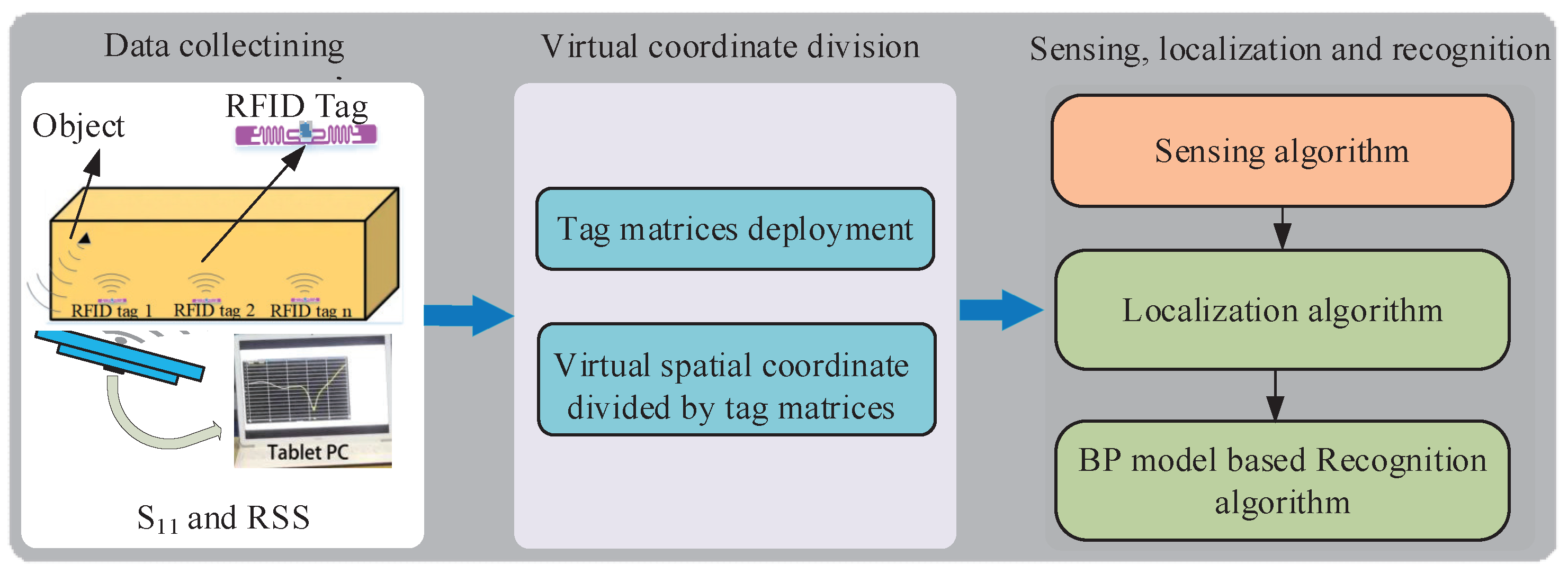 Object Localization and Sensing in Non-Line-of-Sight Using RFID Tag ...