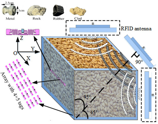 Object Localization and Sensing in Non-Line-of-Sight Using RFID Tag ...