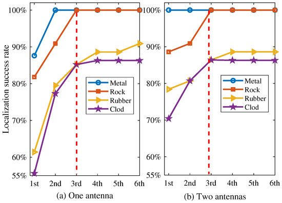 Object Localization and Sensing in Non-Line-of-Sight Using RFID Tag Matrices