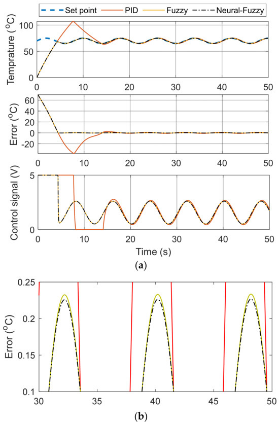 Development of an Adaptive Fuzzy-Neural Controller for Temperature Control in a Brick Tunnel Kiln