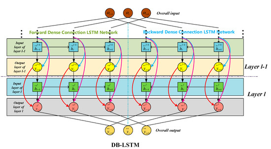 A Non-Invasive Load Identification Method Considering Feature Dimensionality Reduction and DB-LSTM