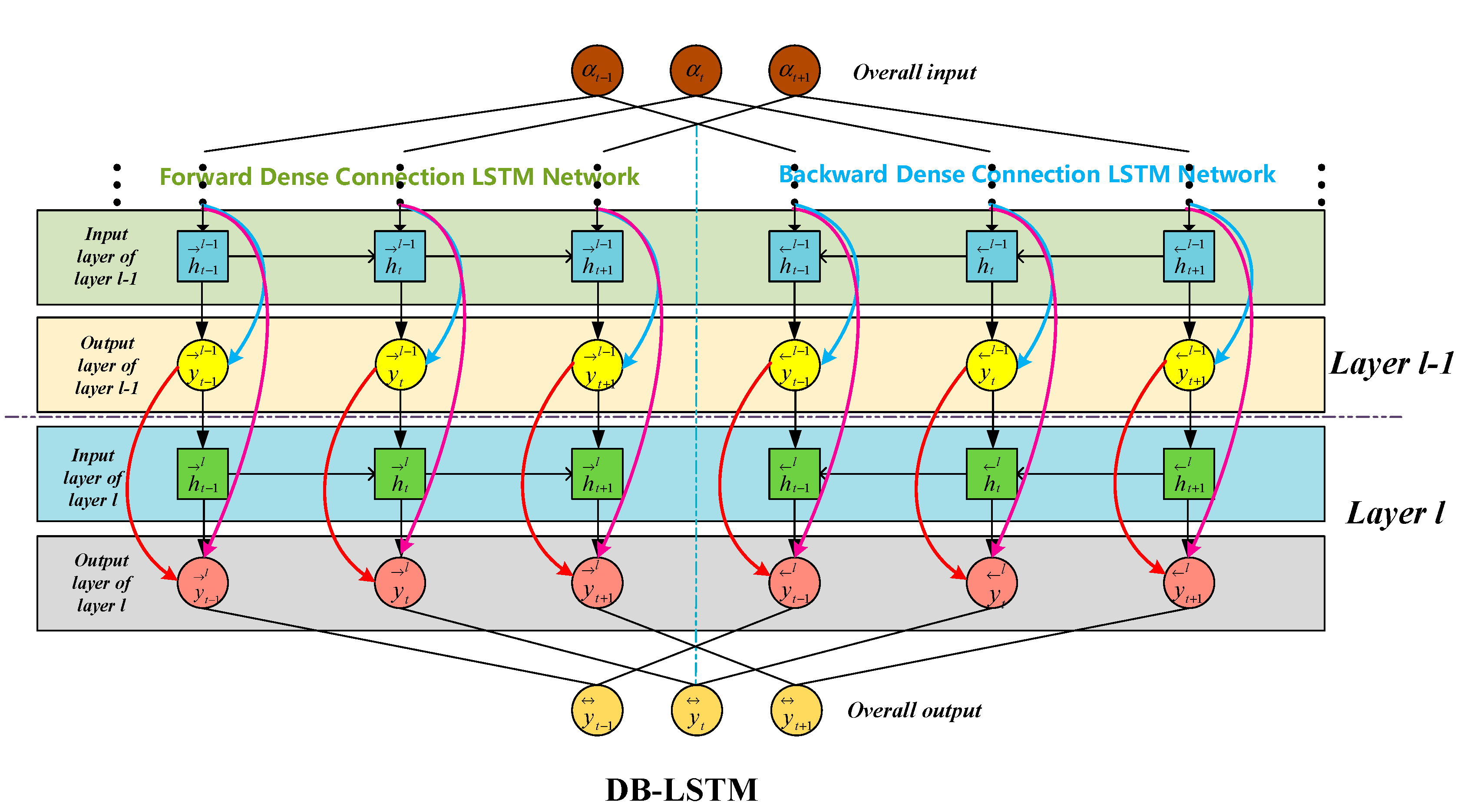 A Non-Invasive Load Identification Method Considering Feature Dimensionality Reduction and DB-LSTM