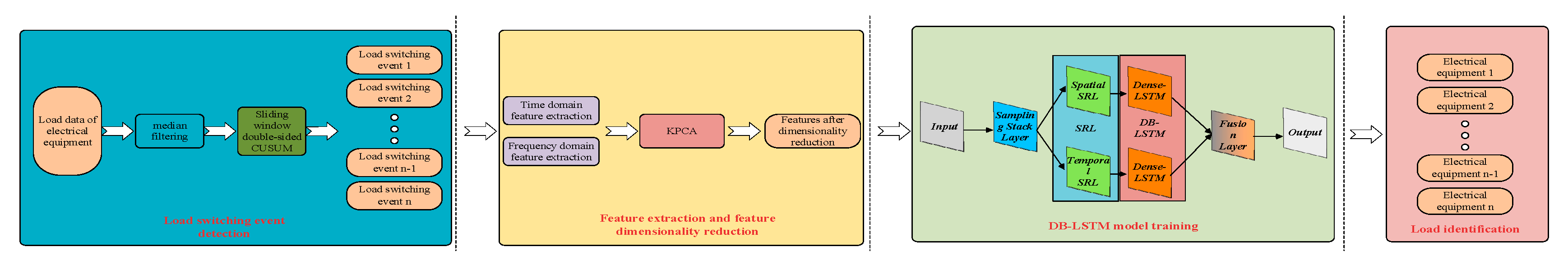 A Non-Invasive Load Identification Method Considering Feature Dimensionality Reduction and DB-LSTM