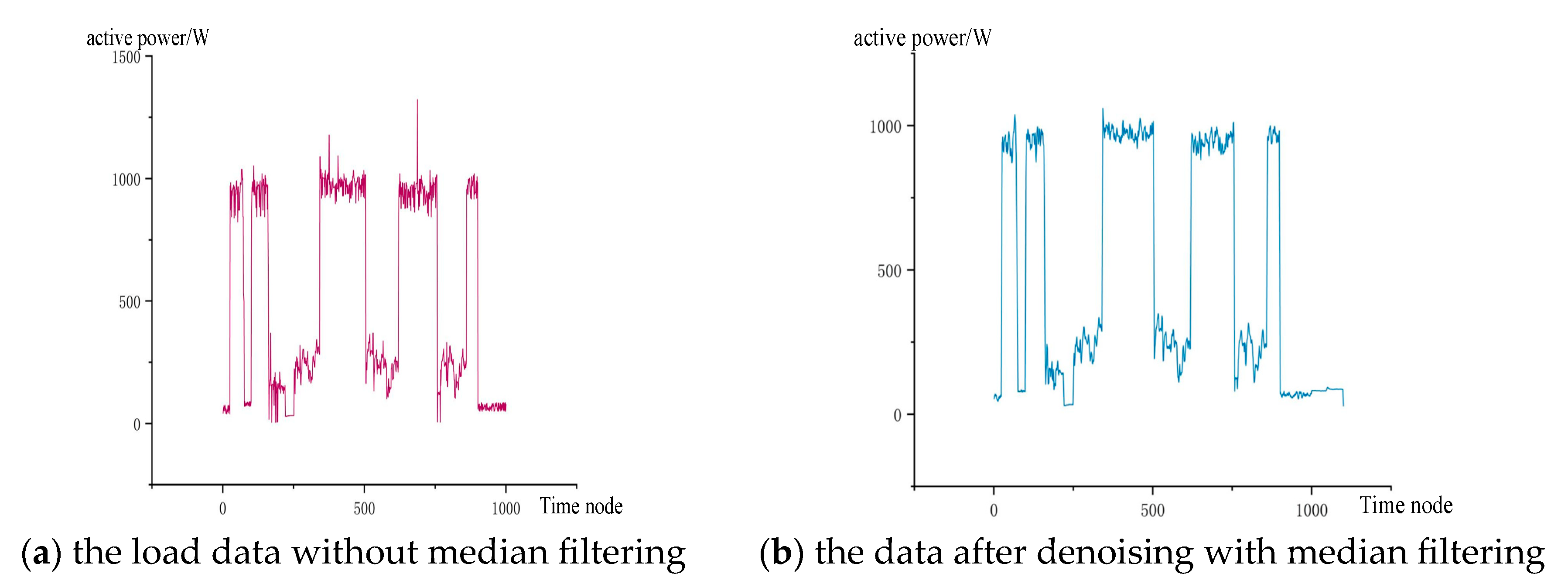 A Non-Invasive Load Identification Method Considering Feature Dimensionality Reduction and DB-LSTM