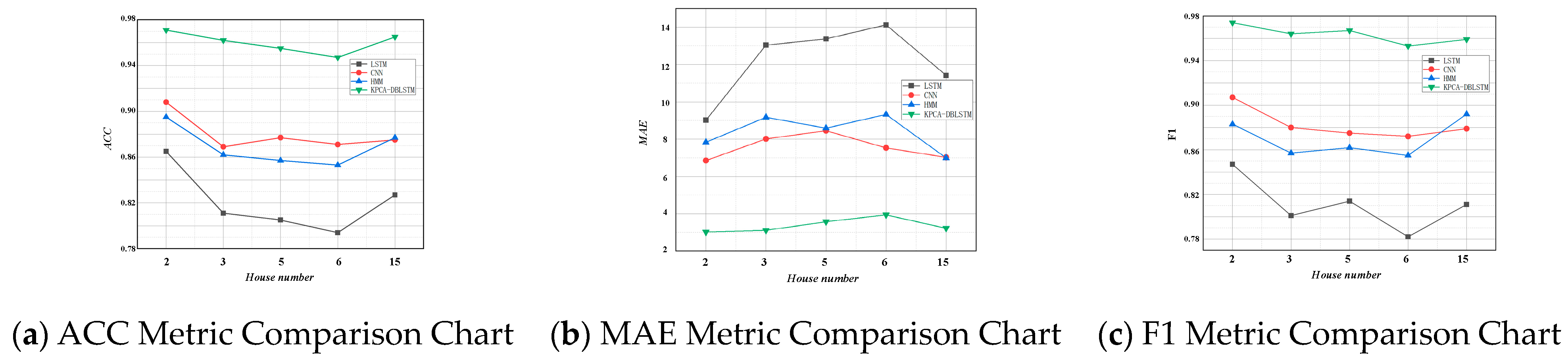 A Non-Invasive Load Identification Method Considering Feature Dimensionality Reduction and DB-LSTM
