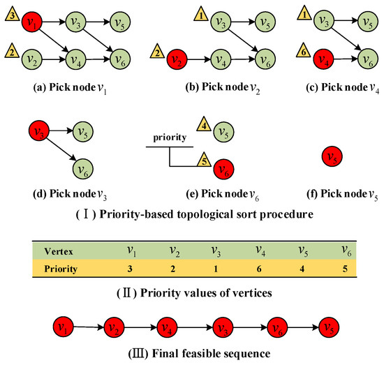 Scheduling Precedence Constraints among Charging Tasks in Wireless Rechargeable Sensor Networks