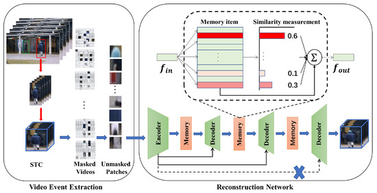 Spatiotemporal Masked Autoencoder with Multi-Memory and Skip Connections for Video Anomaly Detection