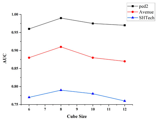 Spatiotemporal Masked Autoencoder with Multi-Memory and Skip Connections for Video Anomaly Detection