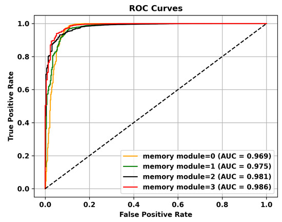 Spatiotemporal Masked Autoencoder with Multi-Memory and Skip ...