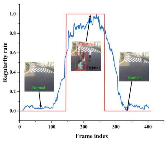 Spatiotemporal Masked Autoencoder with Multi-Memory and Skip Connections for Video Anomaly Detection