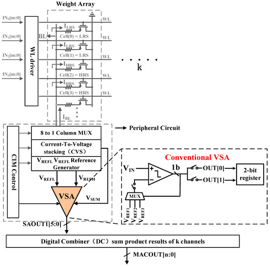 Electronics | Free Full-Text | A Multi-Bit Quantization Low-Latency Voltage Sense Amplifier ...