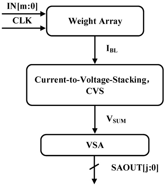 Electronics | Free Full-Text | A Multi-Bit Quantization Low-Latency Voltage Sense Amplifier ...
