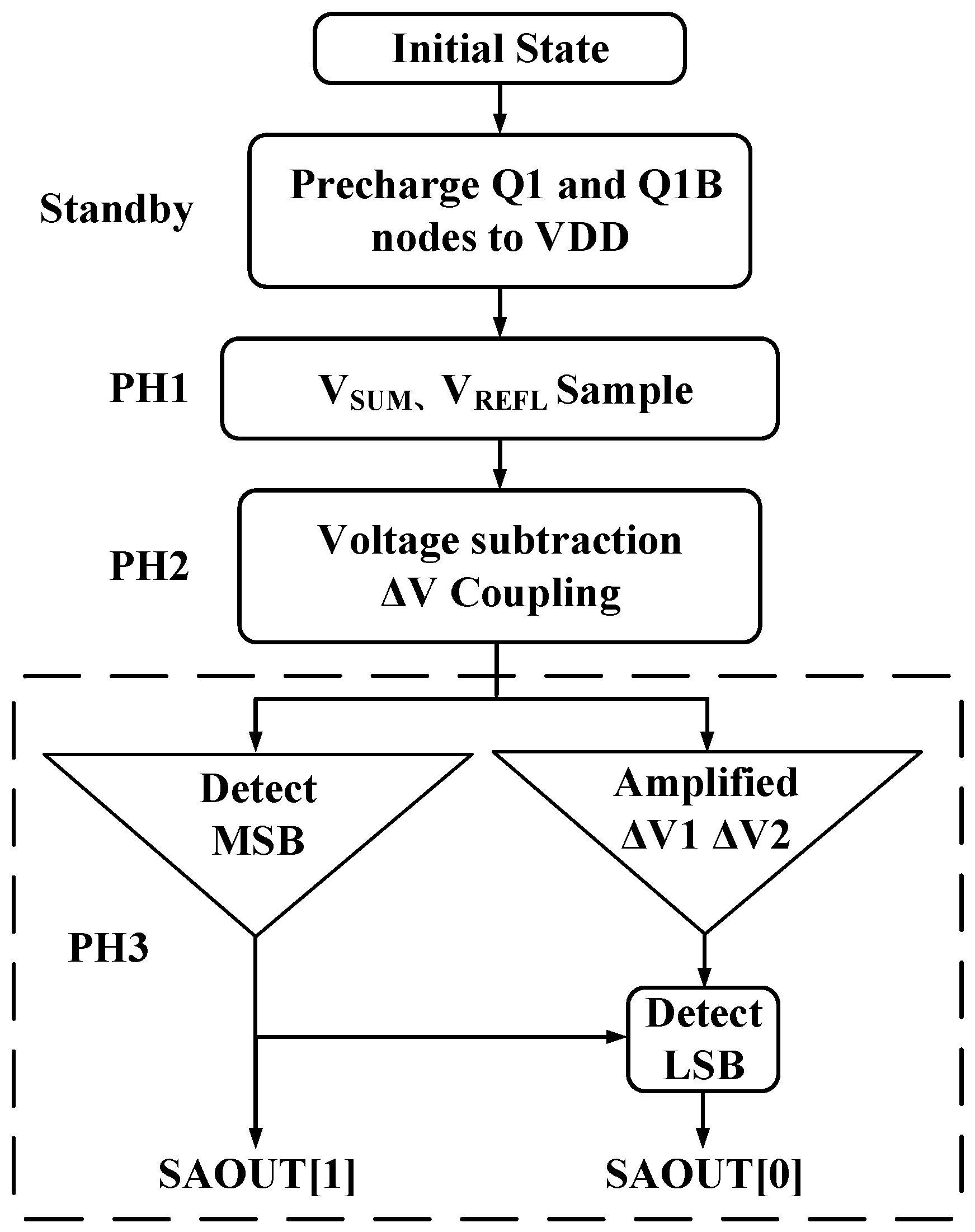 Electronics | Free Full-Text | A Multi-Bit Quantization Low-Latency Voltage Sense Amplifier ...
