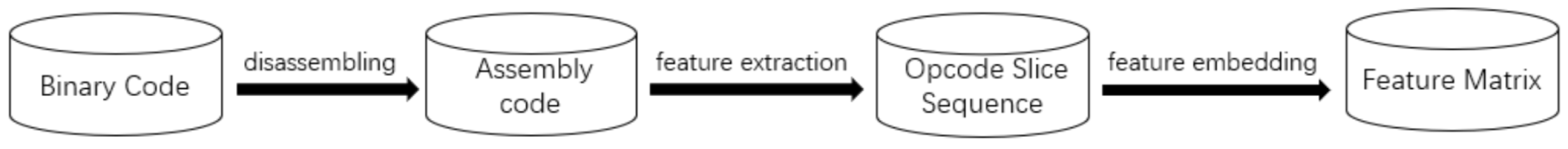 Electronics | Free Full-Text | MalOSDF: An Opcode Slice-Based Malware Detection Framework Using ...