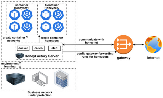 HoneyFactory: Container-Based Comprehensive Cyber Deception Honeynet ...